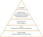 Novel Writing Pyramid | Stephanie Huesler